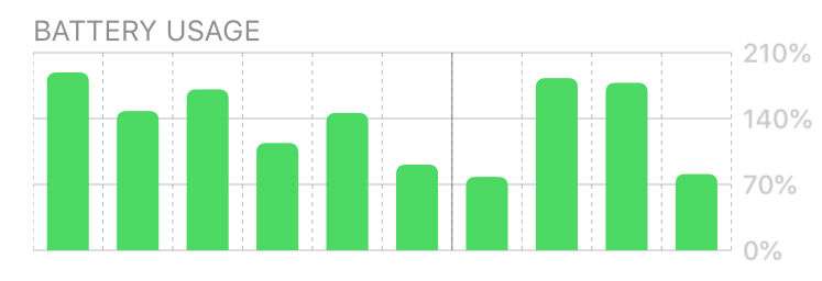 How to use Apple's battery usage chart for the iPhone | The iPhone FAQ